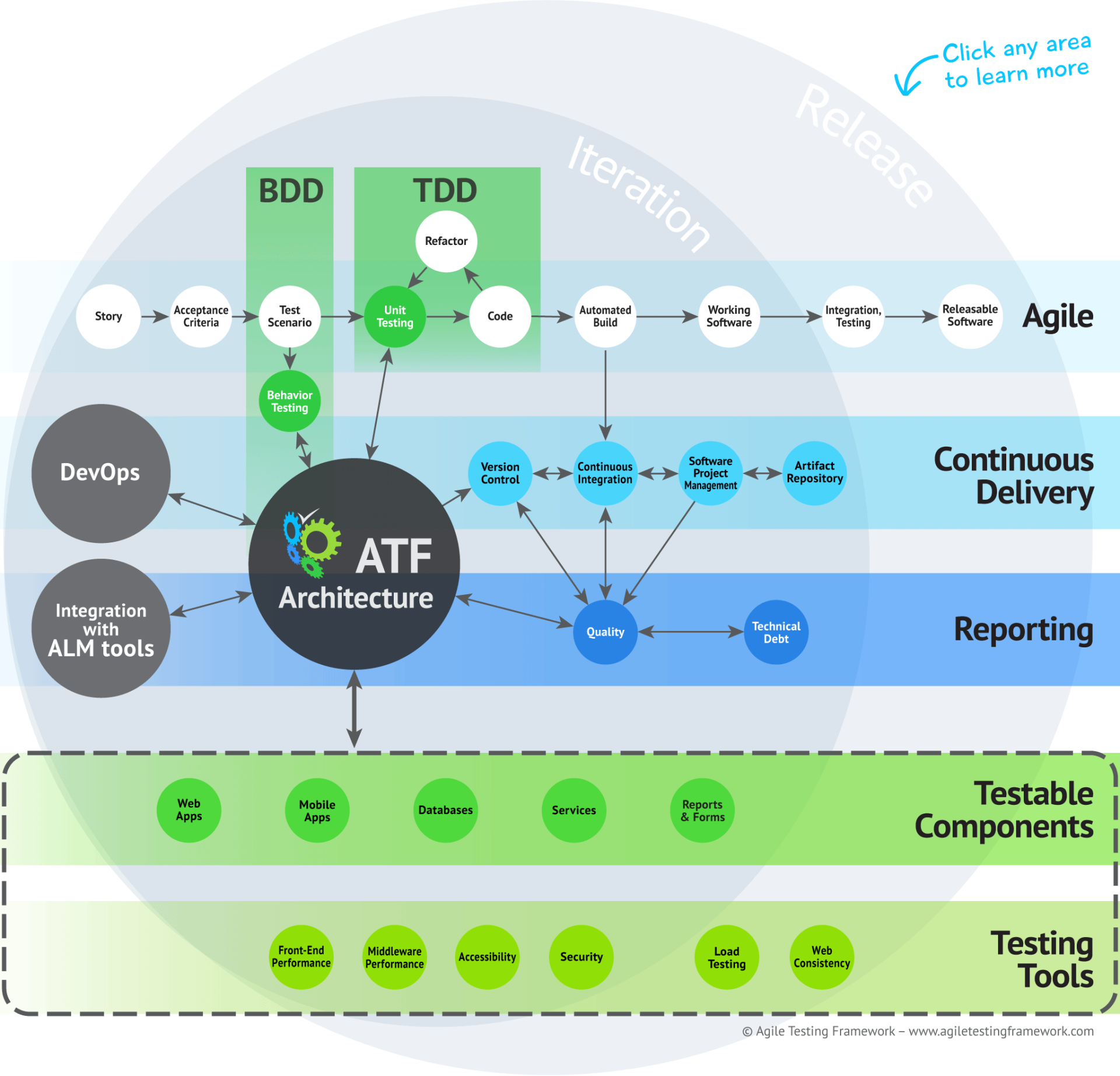Accelerate Testing With An Agile Automation Framework